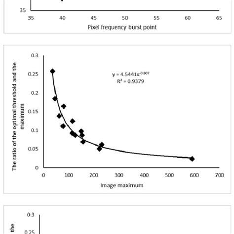 Correlation Analysis Of The Nighttime Light Data Histogram Features And
