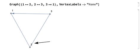 Graphs And Networks Automatically Avoid Overlapping Labels And Edges