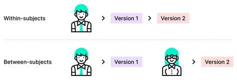 Within Vs Between Subjects In Ux Research Design Logrocket Blog