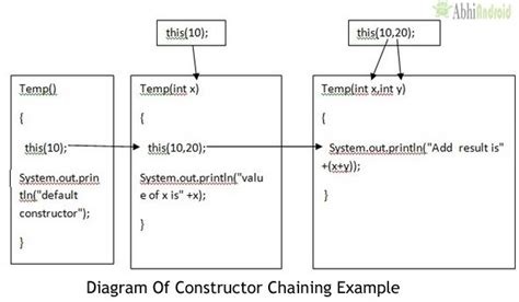 Constructor Chaining In Java With Example Abhi Android