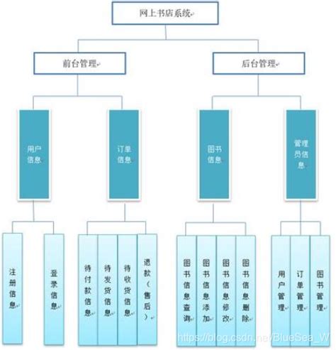 项目管理表格模板实用表格 Wbs及wbs字典wbs表格模板 Csdn博客