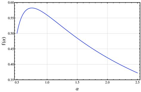 The Scaling Function F α For The Heisenberg Limit In Theorem 2