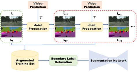 Framework Overview We Propose Joint Image Label Propagation To Scale