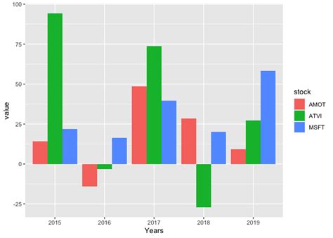 R Creating Grouped Bar Chart Stack Overflow
