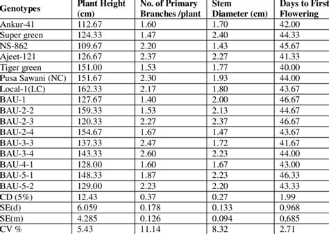 Growth And Flowering Characters Of Okra Genotypes During Kharif 2017