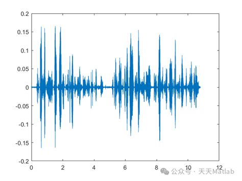 语音信号数字滤波频谱分析（时域图对比、频域图对比）matlab实现 Csdn博客
