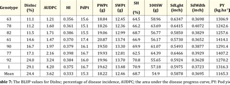estimates of the population mean mean of the selected genotypes