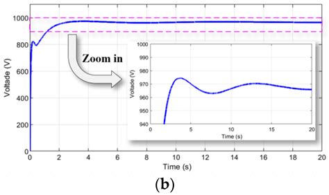 Electronics Free Full Text Modeling And Operating Characteristics Of Excitation System For