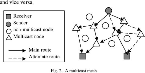 figure 2 from classification of multicast routing protocols for mobile