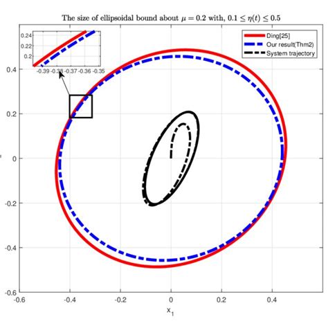 The System Trajectories Under Values η M 01 η 05 µ 02 ηt