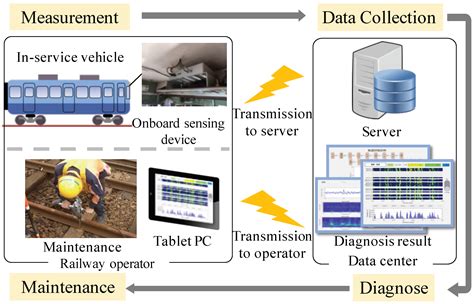 Applied Sciences Free Full Text Development And Operation Of Track Condition Monitoring
