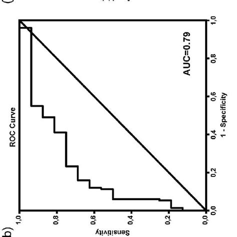 Receiver Operating Curve Roc Curve Analysis Using The Neutrophil