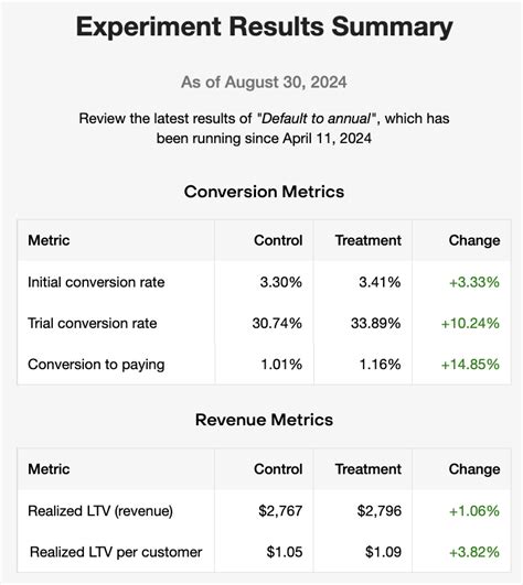 Experiment Results Summaries In App Subscriptions Made Easy Revenuecat