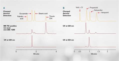 Episode 1 The Benefits Of Charged Aerosol Detection Cad In High Performance Liquid