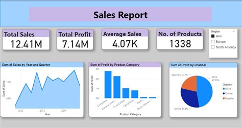 Snehal Pol On Linkedin Powerbi Dataanalytics Salesreport Datascience