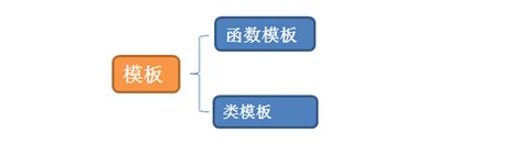 C从入门到实战(十三)c函数模板与类模板初阶讲解c模板类和模板函数的初始化 Csdn博客 C从入门到实战(十三)c函数模板与类模板初阶讲解c模板类和模板函数的初始化 Csdn博客