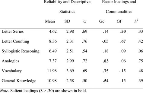 Reliability Descriptive Statistics And Factor Loadings For