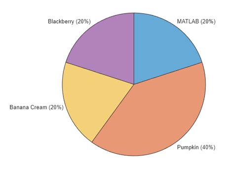 Piechart