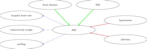 3 Bn Modeling Of Cause Effect Relationships For Diagnosis Of Aki