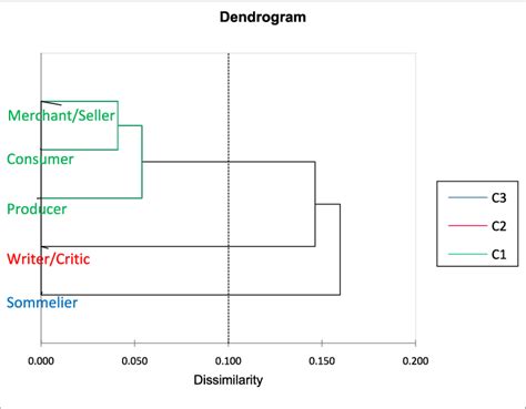 Dendrogram Showing The Three Main Clusters Of Participants Derived From