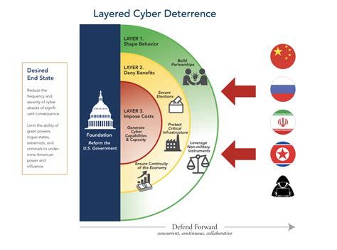 Deterrence