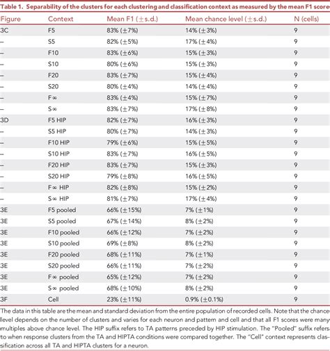 Table 1 From Hippocampal Output Profoundly Impacts The Interpretation