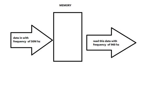 Vhdl How To Write Data In Fifo First In First Out And Read Data