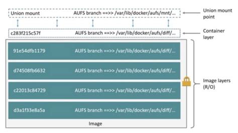 Linux Aufs 文件系统 Sicnu Yudidi 博客园