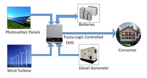 Optimal Design And Operation Of An Off Grid Hybrid Renewable Energy