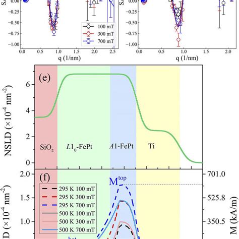 Polarized Neutron Reflectivity For L1 0 Fept 4 Nm A1 Fept 2 Nm