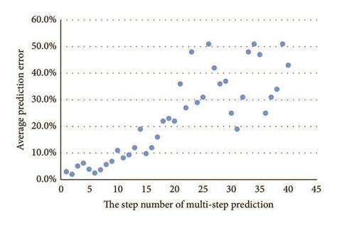 The Relationship Between The Average Prediction Errors And The Number S Download Scientific