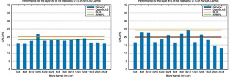 Performance Of The B3a2c0 Algorithm With Different Micro Kernels For Download Scientific