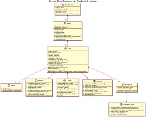 Architecture Overview — Ceetron Envision For Web Documentation