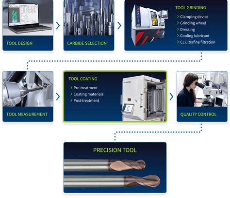 The Process Chain Of Tool Manufacture Cemecon