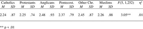Means Standard Deviations And One Way Analyses Of Variance In