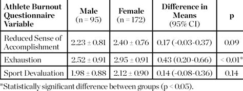 Statistical Analysis Of Athlete Burnout Questionnaire Results Compared
