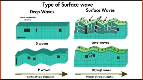 Surface Wave Diagram And Types Of Surface Wave Diagram