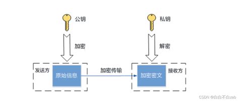 Ssh协议详解：安全远程访问与加密通信 Csdn博客