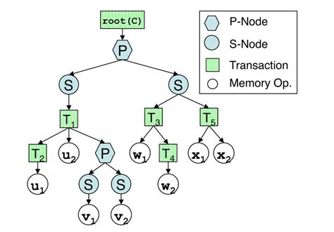 A Sample A Computation Tree C And B Its Corresponding Dag G C Download Scientific Diagram