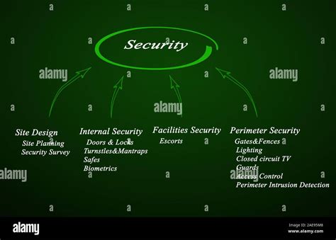 Diagram Of Security Stock Photo Alamy