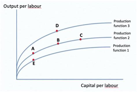 solved output per labour d production function 3 production