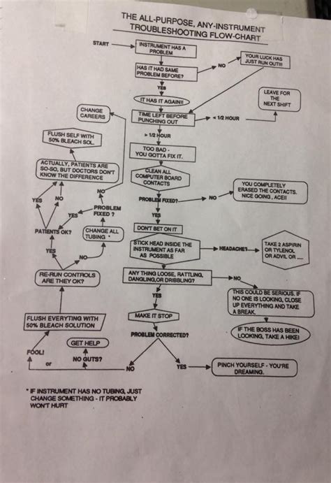 The Best Lab Troubleshooting Guide Ever And Most Truthful Lab Humor