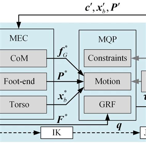 Optimal Joint Torque Control Scheme For Quadruped Robots Download Scientific Diagram