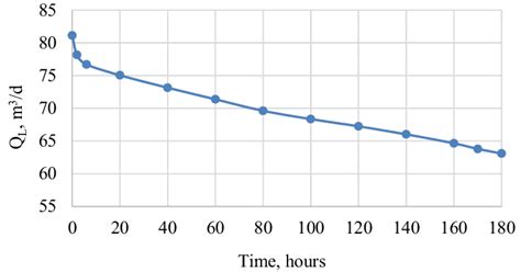 Decrease In Liquid Flow Rate Of A Gas Lift Well Download Scientific Diagram