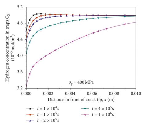 Hydrogen In Traps In Front Of The Crack Tip At Different Diffusion Download Scientific Diagram