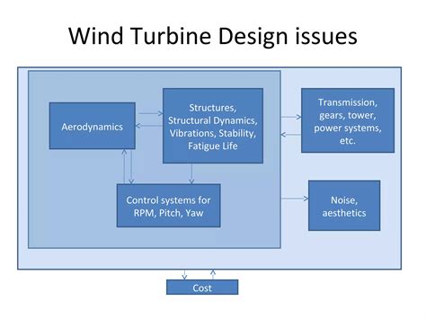Wind Turbine Eshan Ahuja Presentation Anu Ppt