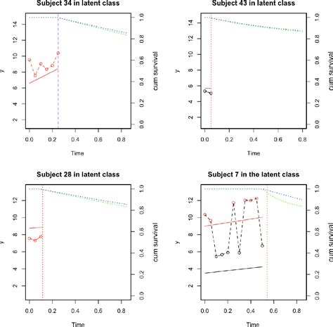Figure 7 From A Joint Latent Class Model Of Longitudinal And Survival