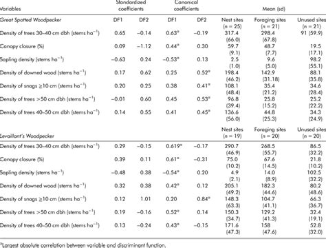 Standardized Discriminant Coefficients And Canonical Correlations From Download Table