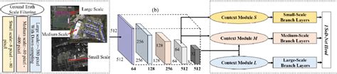 Framework Of The Proposed Fsod Net A Scale Division Of The Training