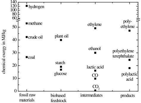 Chemical Exergy Of Fossil And Biobased Raw Materials Intermediates And